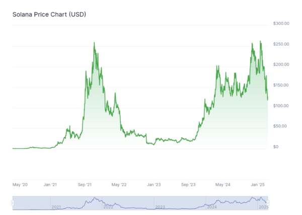 VanEck預測Solana 2025年飆升至520美元 首個L2項目Solaxy預售吸金2600萬美元 - Cryptonews分析C - udn部落格