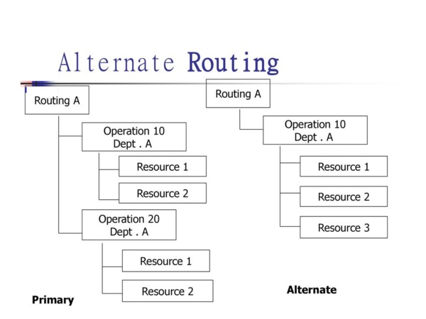 替代途程(Alternate routing) - 安瑟供應鏈及物流運籌管理專有名詞 - udn部落格