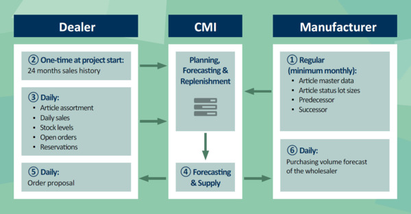 客戶管理存貨(Customer Managed Inventory, CMI) - 安瑟供應鏈及物流運籌管理專有名詞 - udn部落格