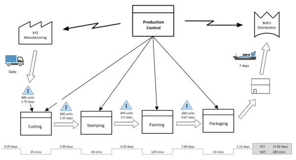 value Stream Mapping Udn 