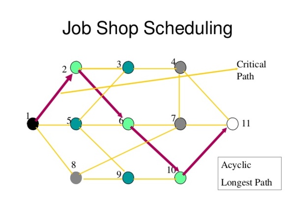 工單排程(Job shop scheduling) - 安瑟供應鏈及物流運籌管理專有名詞 - udn部落格