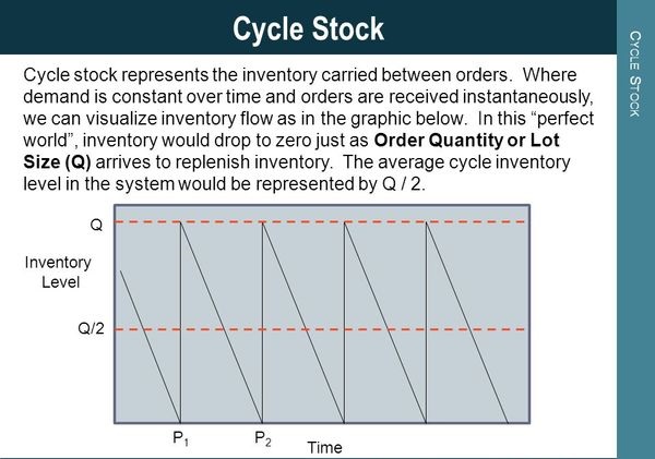 週期存貨(cycle stock) - 安瑟供應鏈及物流運籌管理專有名詞 - udn部落格