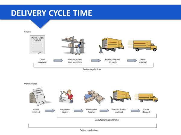 交貨週期(Delivery Cycle) - 安瑟供應鏈及物流運籌管理專有名詞 - udn部落格