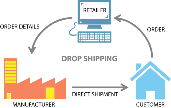 直接裝運(Direct shipment) - 安瑟供應鏈及物流運籌管理專有名詞 - udn部落格