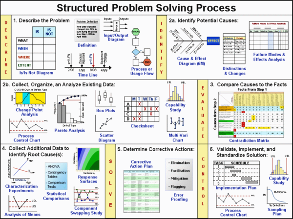 問題解決故事(problem-solving storyboard) - 安瑟供應鏈及物流運籌管理專有名詞 - udn部落格