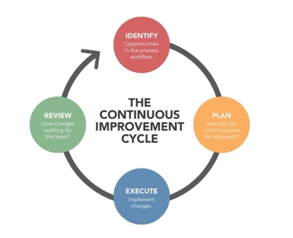 持續製程改善(continuous process improvement;CPI) - 安瑟供應鏈及物流運籌管理專有名詞 - udn部落格