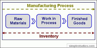 在製品存貨(In-Process Inventory) - 安瑟供應鏈及物流運籌管理專有名詞 - udn部落格