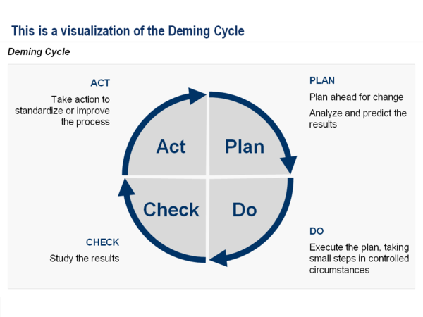 戴明循環(Deming circle) - 安瑟供應鏈及物流運籌管理專有名詞 - udn部落格