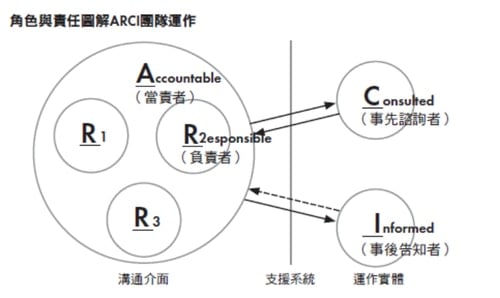 阿喜法則(ARCI) - 安瑟管理文摘 - udn部落格