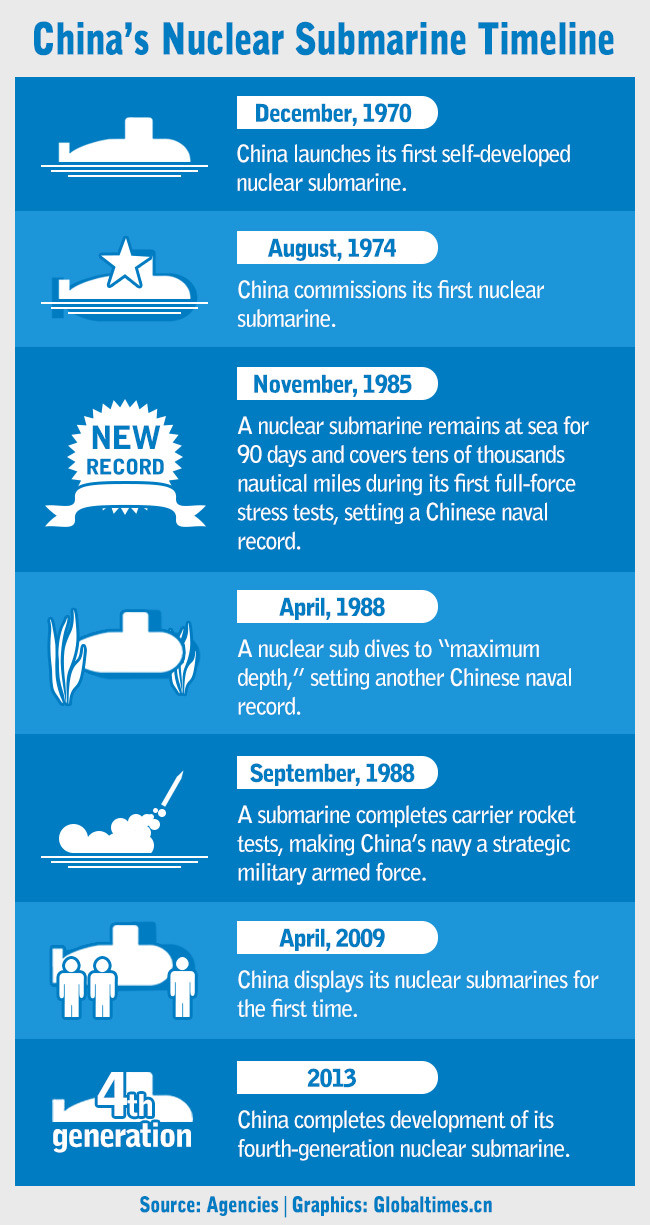 095型核潛艦Type 095 (Chinese designation: 09-V北約代號隨極核子潛艇 - HSR123 的部落格 - udn部落格