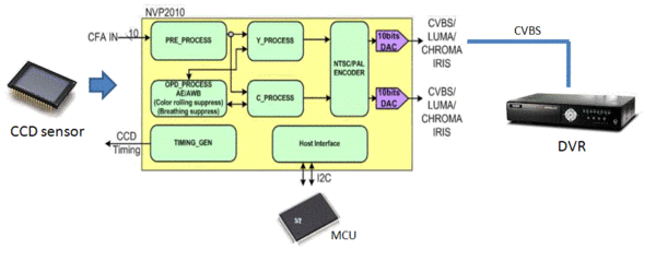 門禁攝影機所使用的影像處理IC：Vimicro、Chontel與Avisonic - ALIAS in IC World - udn部落格