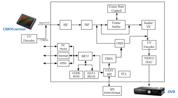 門禁攝影機所使用的影像處理IC：Vimicro、Chontel與Avisonic - ALIAS in IC World - udn部落格